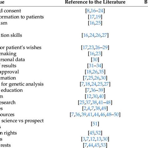 Ethical Issues Identified In The Literature Download Scientific Diagram