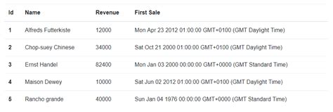 Formatting Dates And Numbers In React Building SPAs