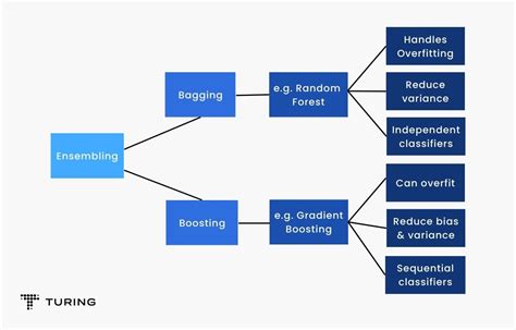 Best Way To Develop Random Forest Ensemble In Python