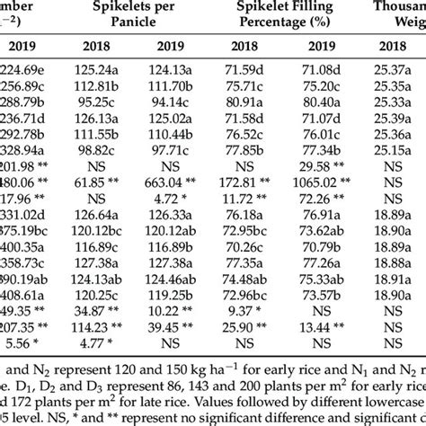 Double Cropping Rice Yield And Yield Compositions Response To The N Download Scientific Diagram