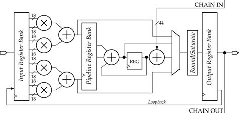 Figure From High Performance Floating Point Computing On Reconfigurable Circuits Calcul