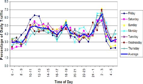 Figure 1 From Predicting The Daily Traffic Volume From Hourly Traffic