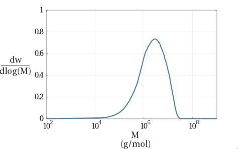 Measured Molecular Weight Distribution Of The Cast Pmma Sheet By Gel