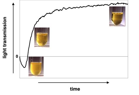 Platelet Aggregation Test Light Transmission Aggregometry Lta
