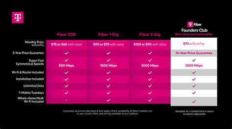 T‑mobile Launches Fiber Home Internet With New Plans And 5 Year Price
