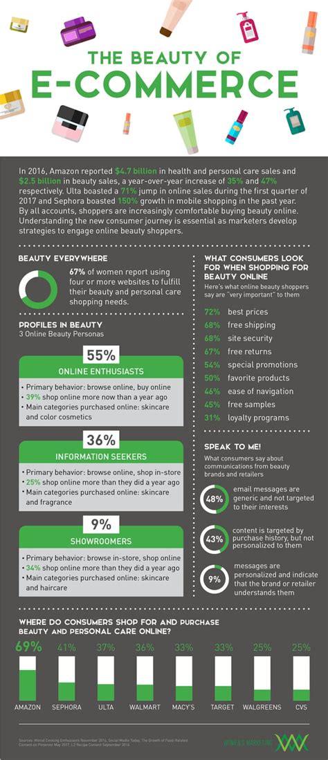 Infographic The Beauty Of E Commerce Wmi