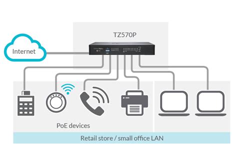 SonicWall TZ570 Firewall SonicGuard Co Uk