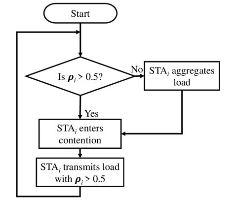 Flow Chart Of The Proposed Aggregation Schemes Download Scientific