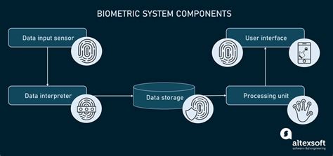 Biometric Data Person Authentication And Identification