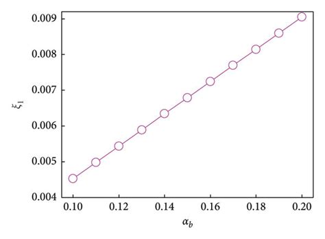 Variations Of The First Additional Modal Damping Ratio ξ1 With αb A Download Scientific