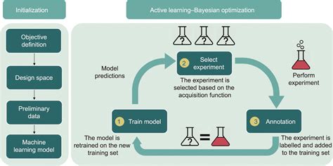 leveraging bayesian optimization in design of experiments doe for