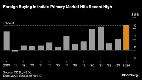 Global Funds Are Piling Record Money Into Indian Ipos