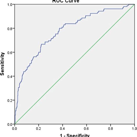 The Roc Curve For The Developed Risk Prediction Model Which Had An Auc