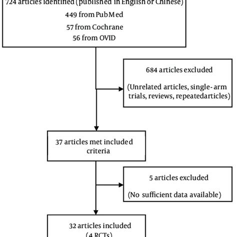 Flow Chart Of Study Identification Rejection And Selection In The