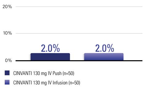 Safety With Iv Push Cinvanti® Aprepitant Injectable Emulsion
