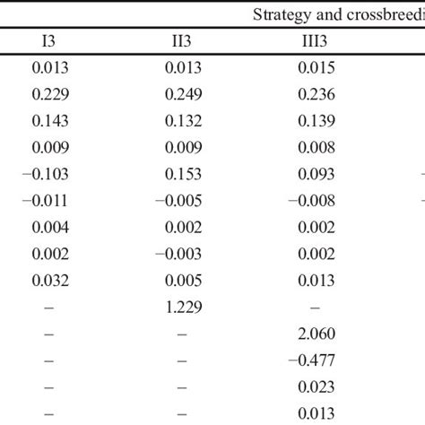 Annual Genetic Gain For Individual Traits By Selection Strategy And