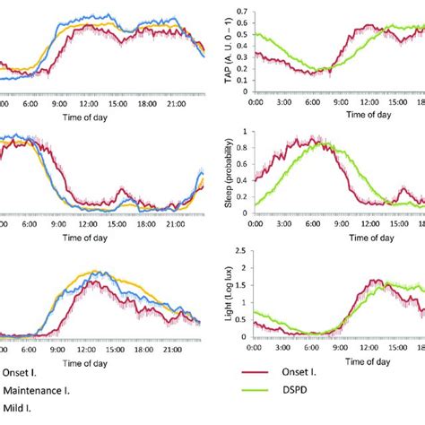 Mean Circadian Waveforms From Top To Bottom For Tap Estimated