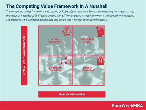 What Is A Competing Values Framework The Competing Value Framework In