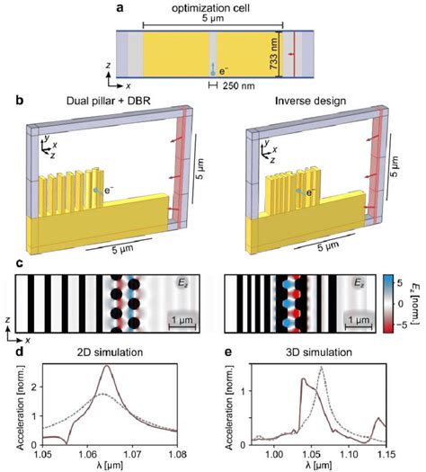 Figure S2 Comparison Between 2d And 3d Simulations A Download