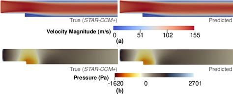 Spatial Distribution Of A Velocity Magnitude And B Download
