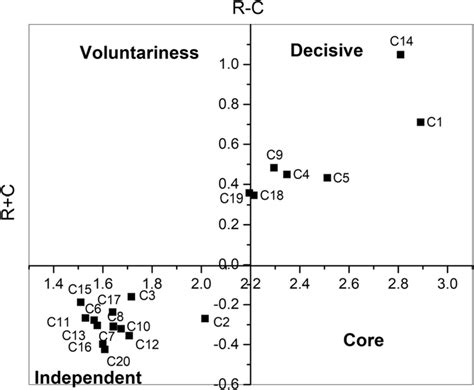 Diagraph Represents Casual Interrelationship Among The Challenges In Hrc Download Scientific