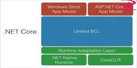 Ki N Th C C B N V Coreclr Trong Net Core