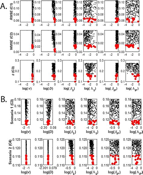 Dotty Plots To Demonstrate Parameter Sensitivity Of A Scenario 1 For