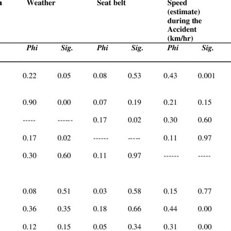 Statistic Results Of Chi Square Test For Association Phi And Gramers V
