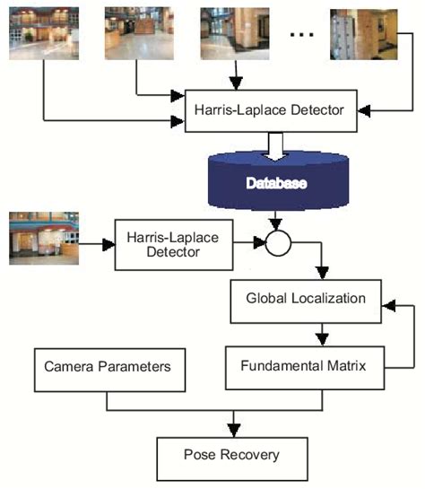Figure 1 From Image Based Localization And Pose Recovery Using Scale