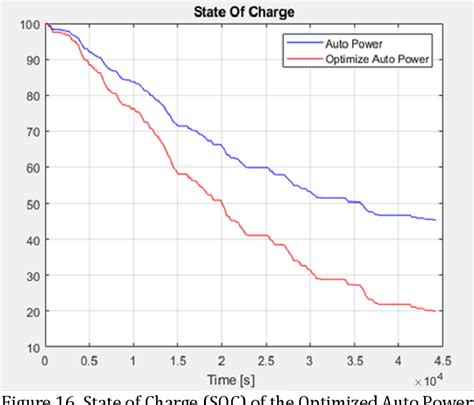 Figure 16 From Optimization Of Powertrain Parameters Of A Battery