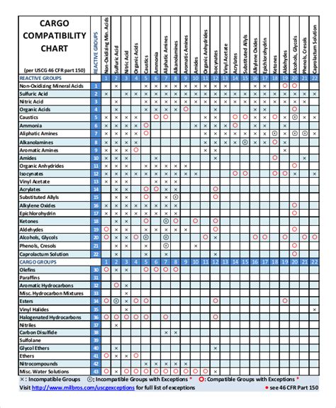 Chemical Compatibility Table