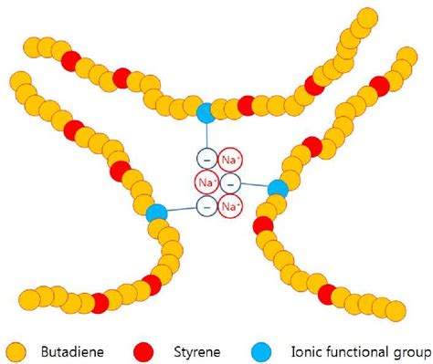 Figure 1 From Synthesis Of Ionic Elastomer Based On Styrene Butadiene