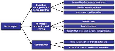 Overview Of Social Impacts Download Scientific Diagram