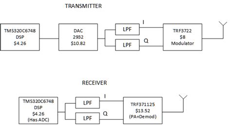 tms320c6748 picking best transciever option for closest to sdr approach on c6748 processors