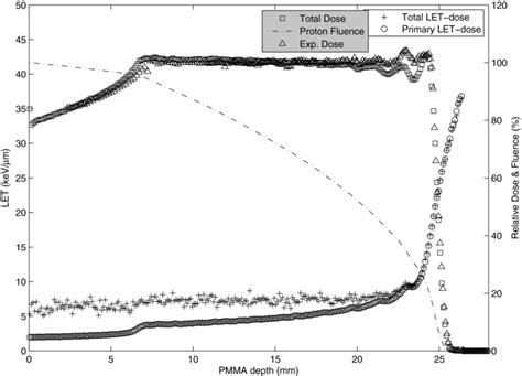 Total And Primary Let Dose Distributions For The Spread Out Bragg Peak