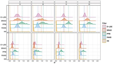 Kernel Density Estimates Of The Statistic M When The Filters Are Download Scientific Diagram