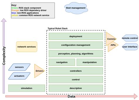 Understanding The Ros Robot Stack Collaborative Robotics Lab University Of Canberra