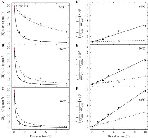 Number Average Molecular Weight M̅n And Reciprocal Degree Of Download Scientific Diagram