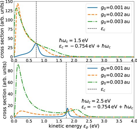 Illustrative Examples Of The Electron Scattering Cross Section For H