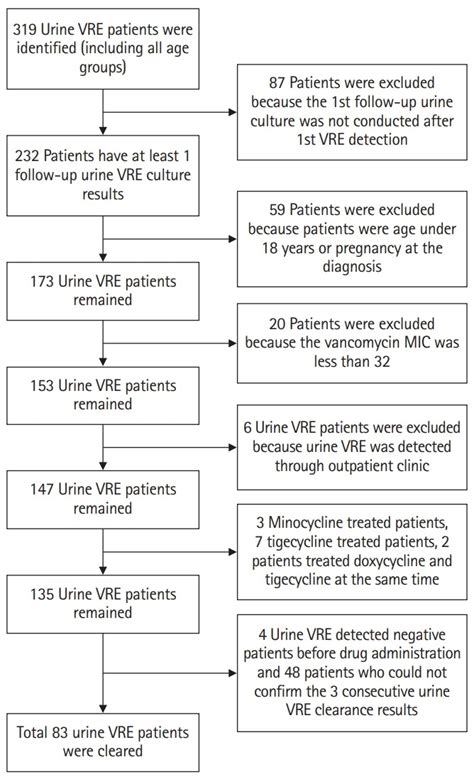 Does Oral Doxycycline Treatment Affect Eradication Of Urine Vancomycin Resistant Enterococcus A