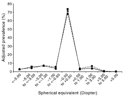 Adjusted Prevalence Of Spherical Equivalent In Subjects 15 Years Of