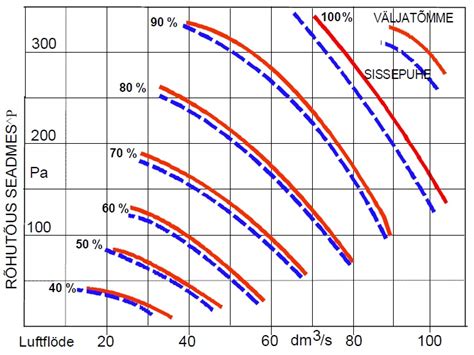 Deekax Talteri Divk C 95 De Ventilatsiooniseade Ventilatsiooniseade