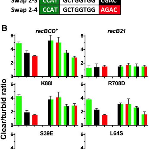 Context Dependence Of Chi Activity In Wild Type Recbcd Recbcd