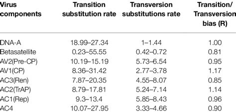 Estimation Of Substitution Rate Among Dna A Open Reading Frames