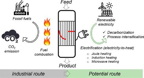 Joule Heated Catalytic Reactors Toward Decarbonization And Process