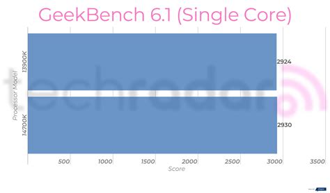 14700k Vs 13900k Can Intels New Midrange Chip