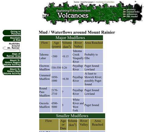 Classroom Of The Future Mudwaterflows In Mount Rainier Graphic For 9th 10th Grade Lesson Planet