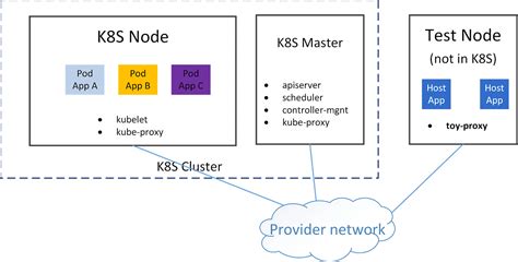 Kube Proxy Tutorial An Introduction To Kubernetes Service Proxy By