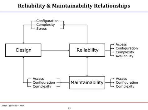 ppt systems availability modeling and analysis powerpoint presentation