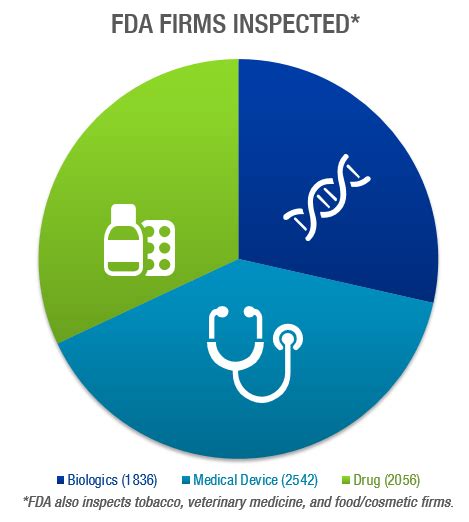 Understanding 2019 Fda Enforcement Trends — And What They Mean For 2020